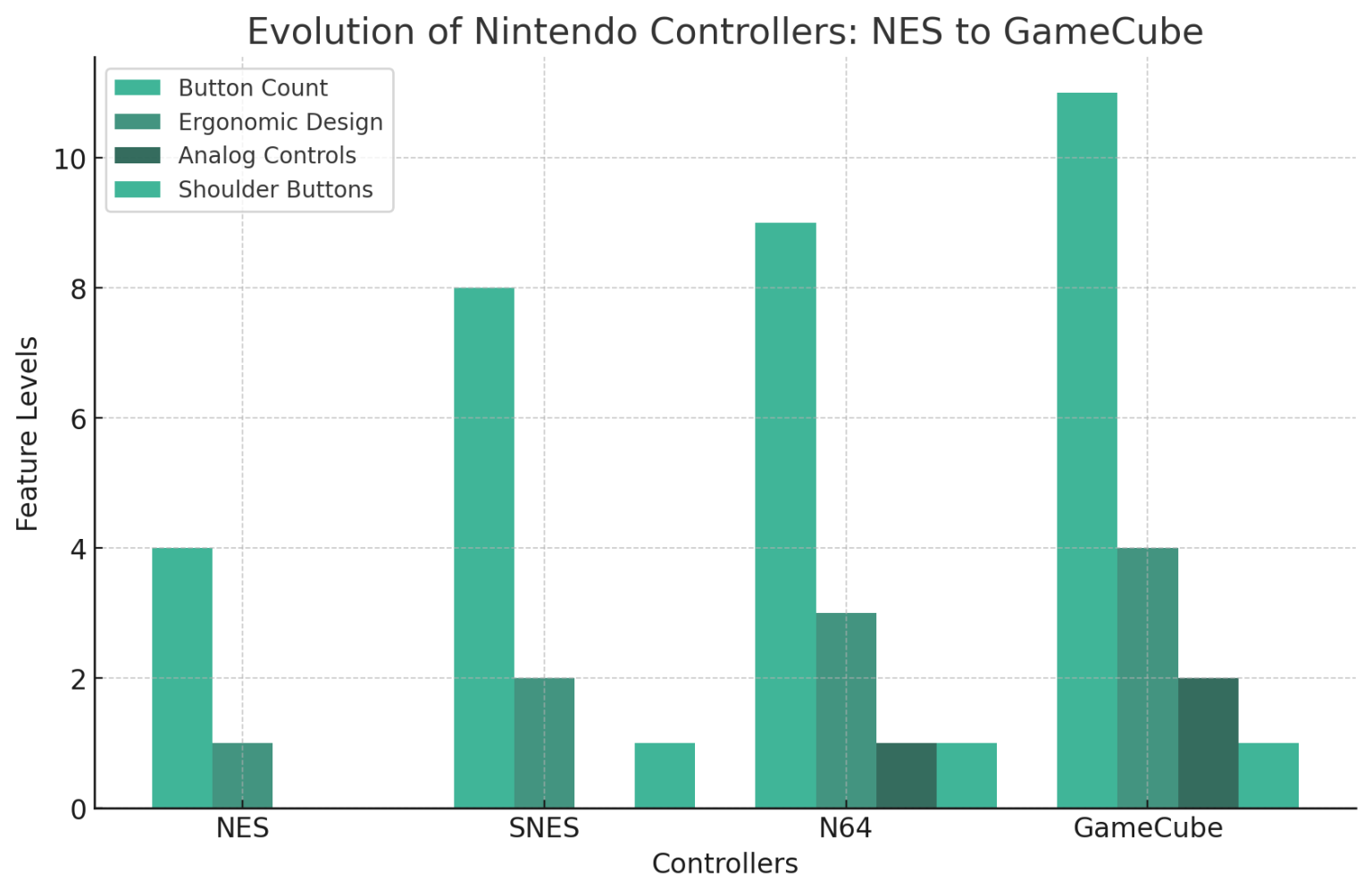 The Nintendo Controller: From NES to Gamecube - Digital Radical